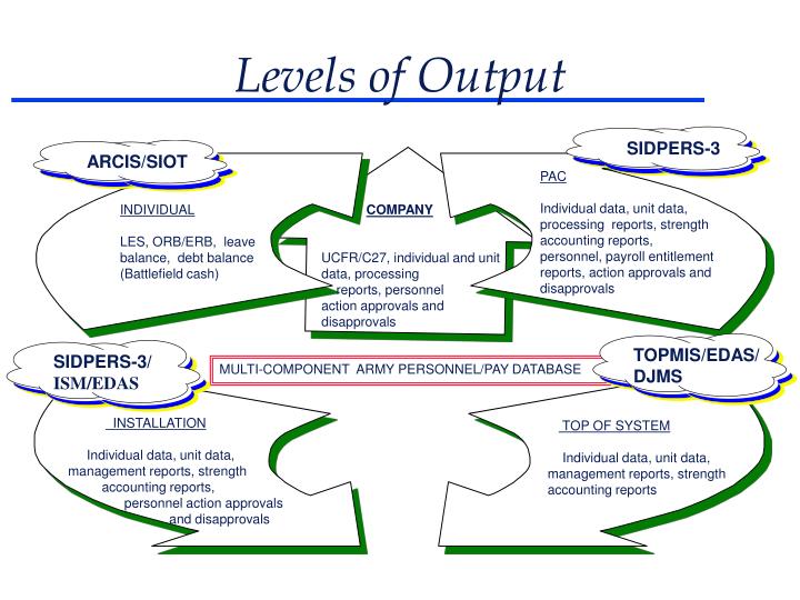 PPT - Army Personnel and Pay Integration Initiatives PowerPoint ...