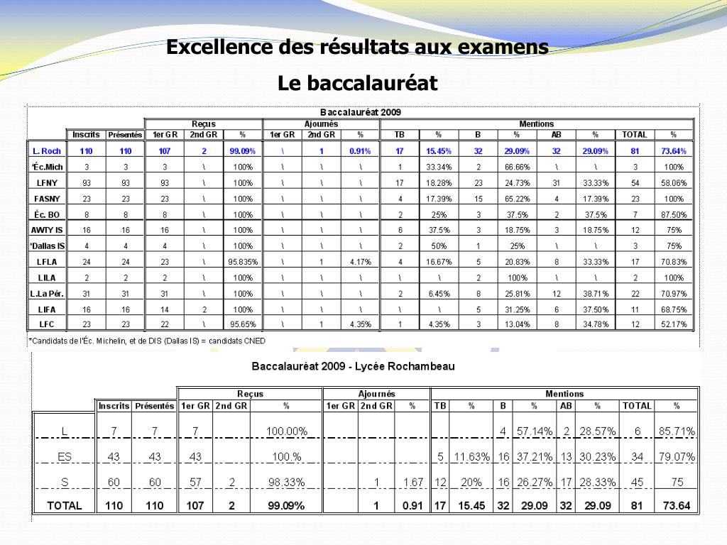 PPT - Lycée Rochambeau French International School PowerPoint ...