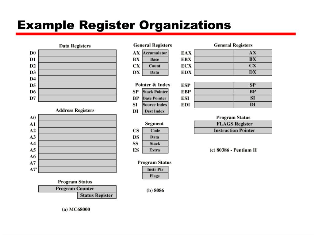 PPT - Chapter 12 CPU Structure and Function PowerPoint Presentation ...