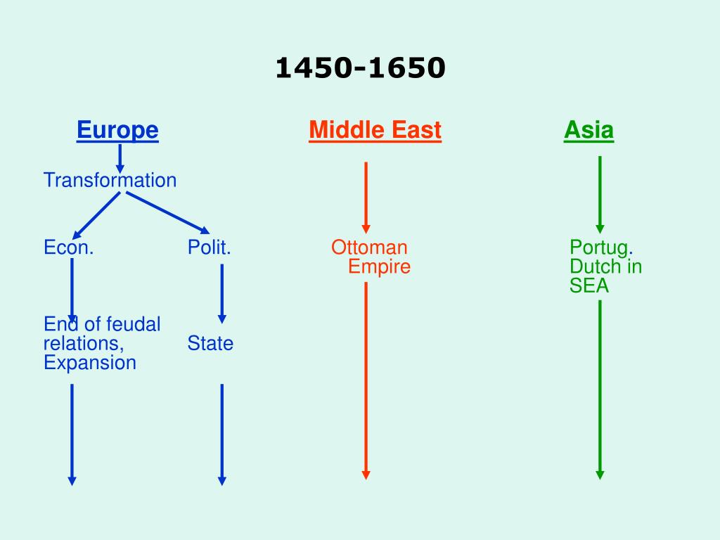 PPT - Feudal Crisis and the Origins of the Modern World (13501650 ...