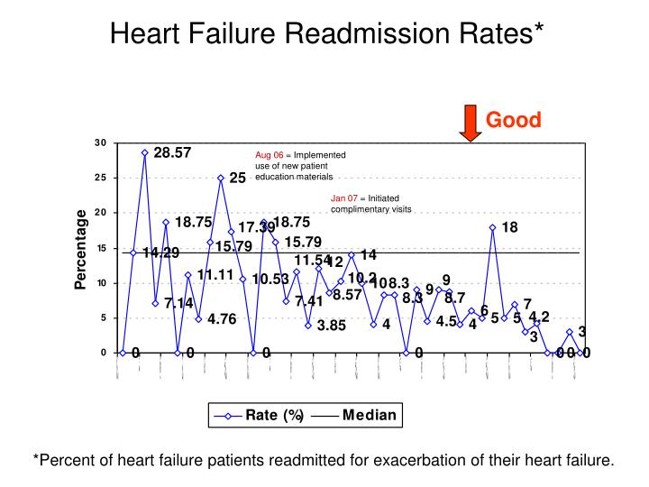 PPT - Heart Failure Improvement Across the Continuum PowerPoint ...