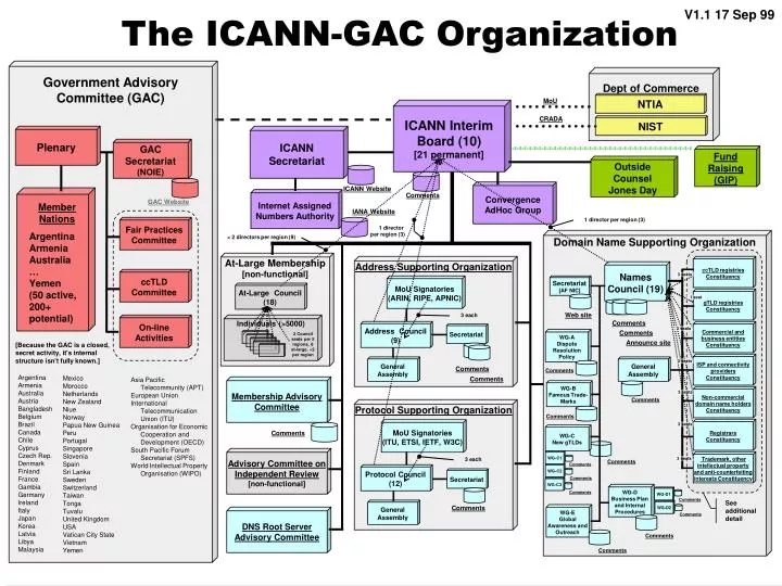 PPT - The ICANN-GAC Organization PowerPoint Presentation, free download ...