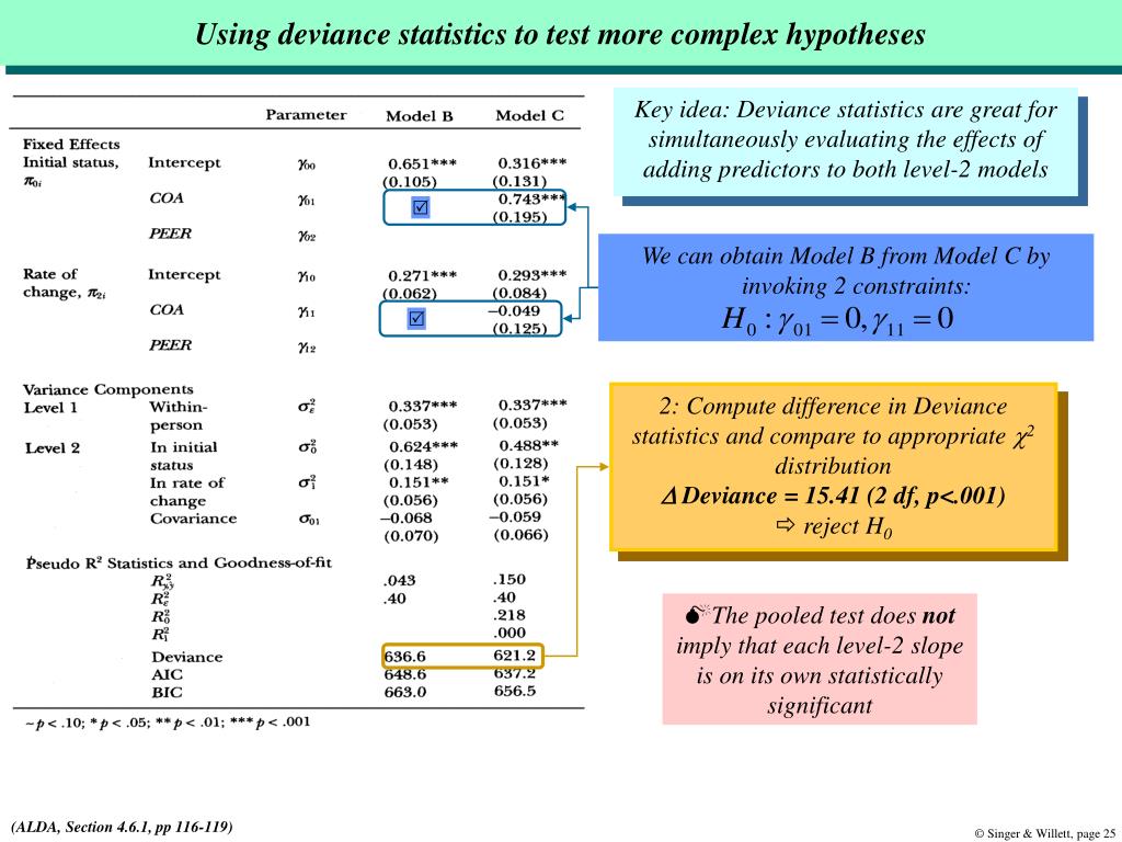 PPT - Doing data analysis with the multilevel model for change ALDA ...