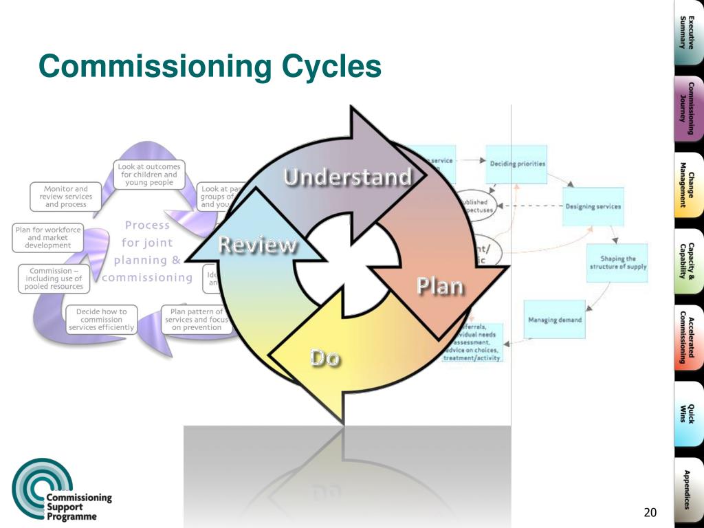 Commissioning Cycle Commissioning Cycle
