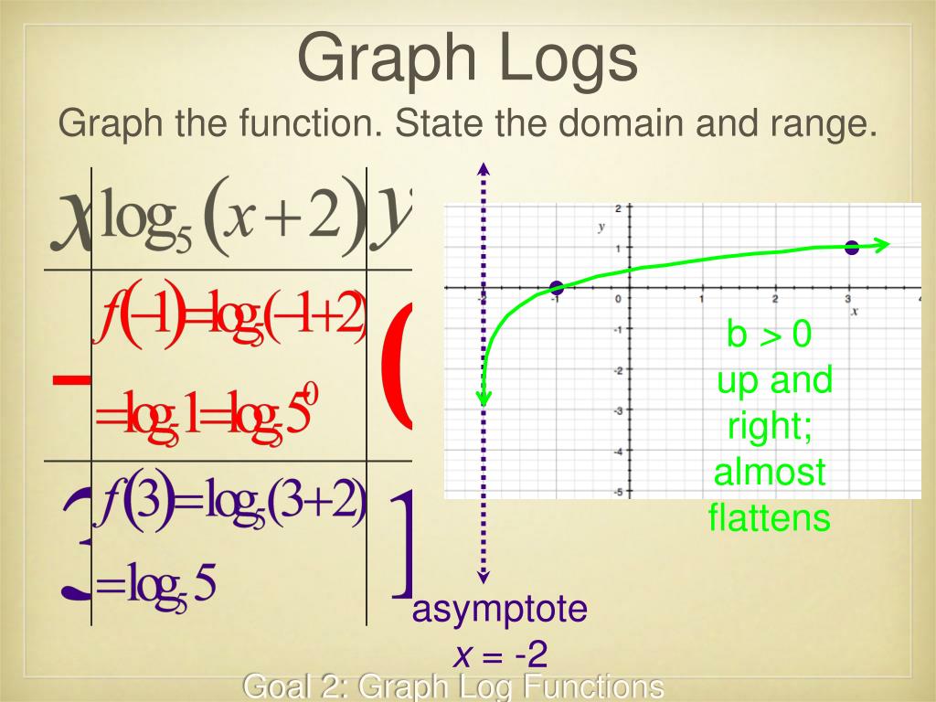 PPT - 8.4 Logarithmic Functions PowerPoint Presentation, free download ... PPT - 8.4 Logarithmic Functions PowerPoint Presentation, free download ...