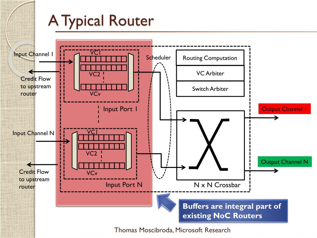 Ppt A Case For Bufferless Routing In On Chip Networks Powerpoint Presentation Id335691