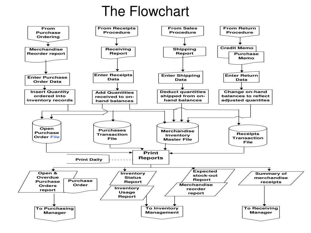 Ppt System Flowchart Inventory Management System Powerpoint - Vrogue Ppt System Flowchart Inventory Management System Powerpoint - Vrogue