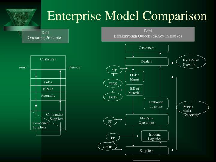 PPT - Ford Motor Company: Supply Chain strategy PowerPoint Presentation ...