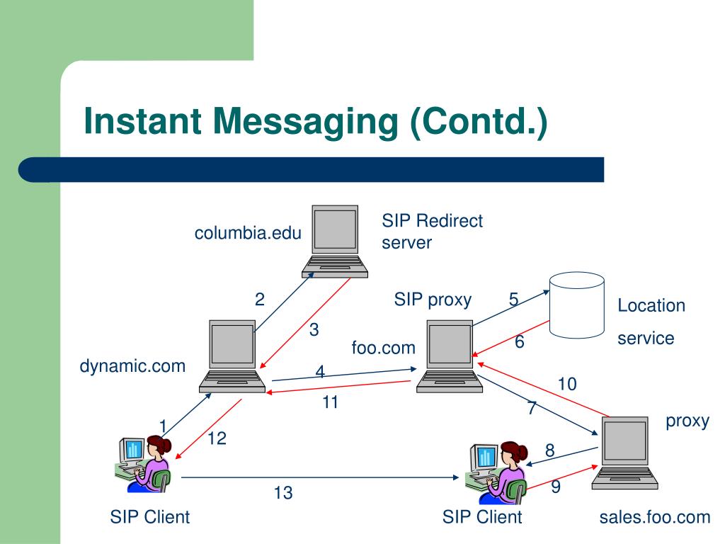 Ppt Session Initiation Protocol Sip Powerpoint Presentation Free