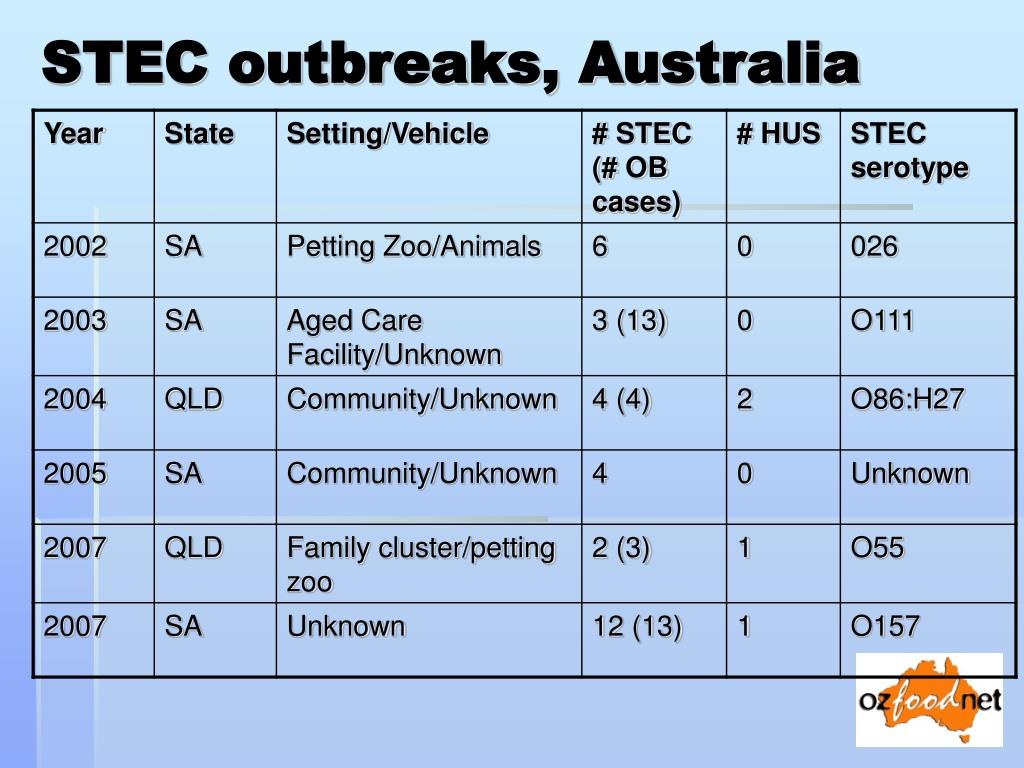 PPT - Surveillance for STEC outside of New Zealand PowerPoint ...