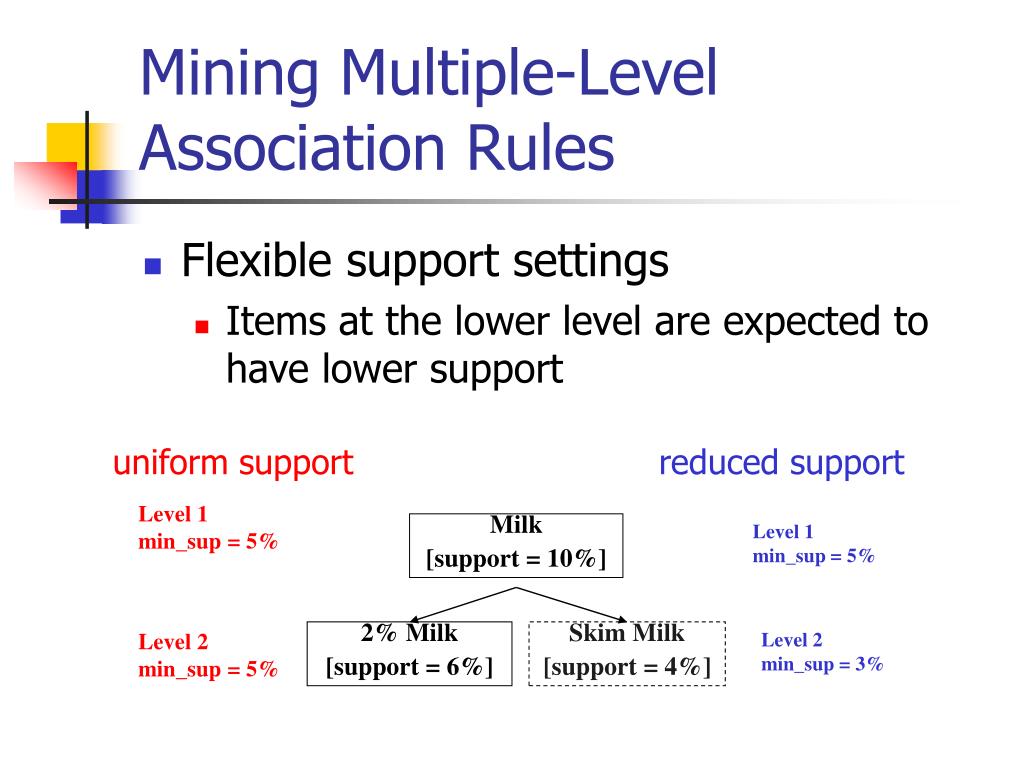Ppt Chapter 5 Mining Association Rules With Fp Tree Powerpoint