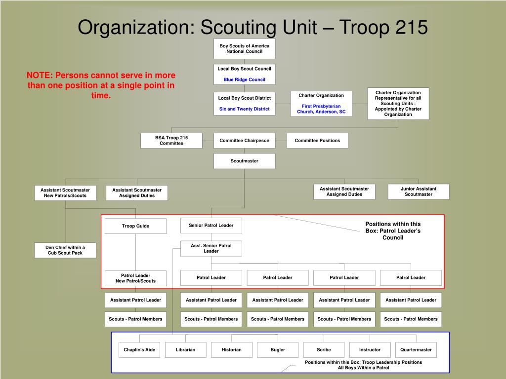 PPT - Boys Scout Troop 215 Unit Committee Training PowerPoint ...