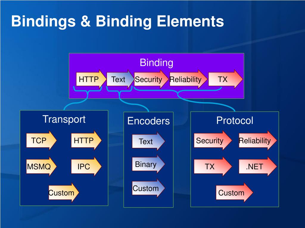 PPT - Demystifying Windows Communication Foundation PowerPoint ... PPT - Demystifying Windows Communication Foundation PowerPoint ...