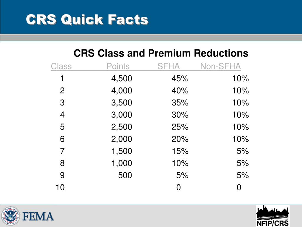 Ppt Fema Nfip Community Rating System And Crediting Tsunami
