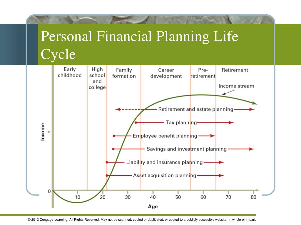 PPT Understanding The Financial Planning Process PowerPoint