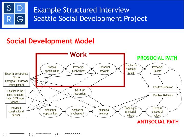 PPT - Social Welfare 580 Advanced Research Methods & Design PowerPoint ...
