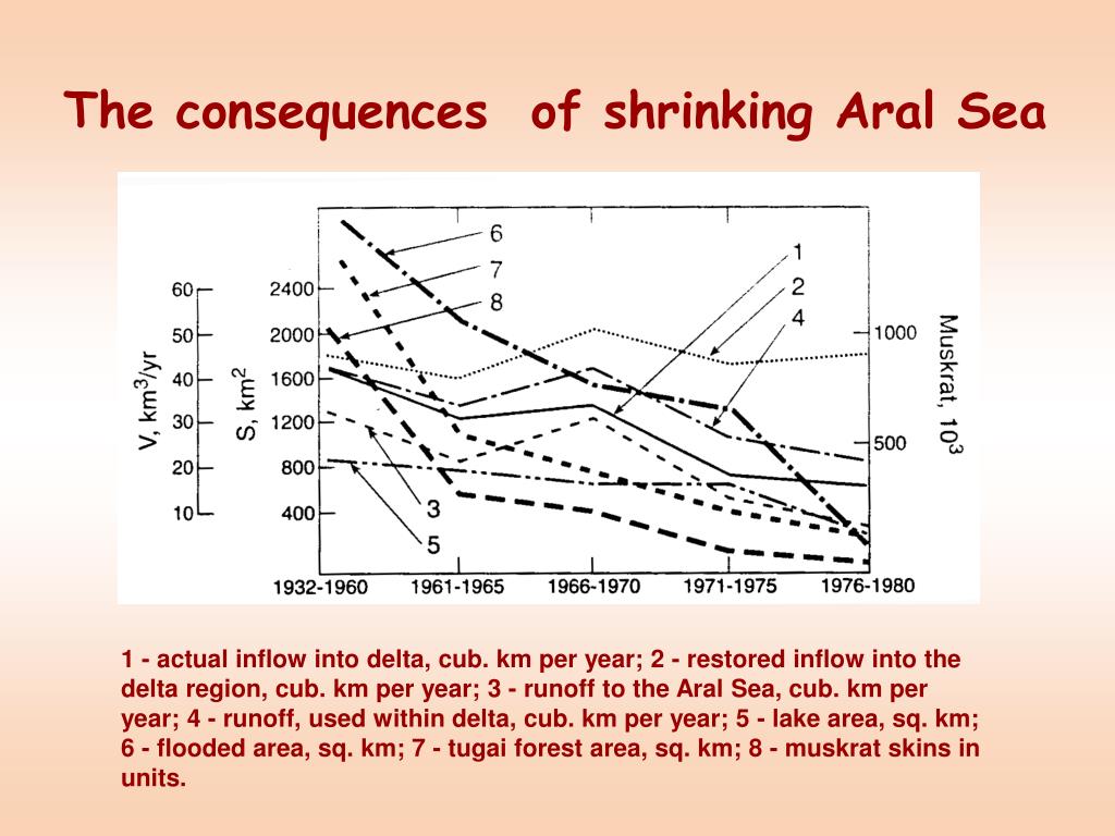 PPT - WATER and CLIMATE CHANGE in the Aral Sea Basin PowerPoint ...