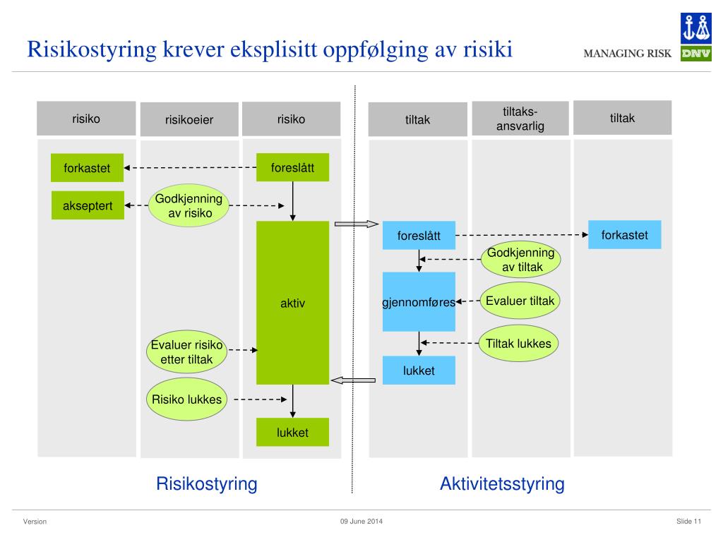 PPT - Fra Kielland til Snorre Synspunkter fra DNV PowerPoint ...