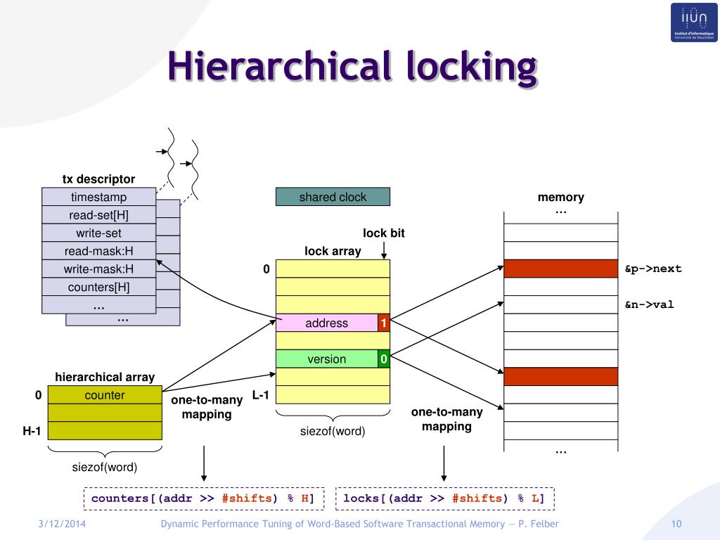 Ppt Dynamic Performance Tuning Of Word Based Software Transactional Memory Powerpoint