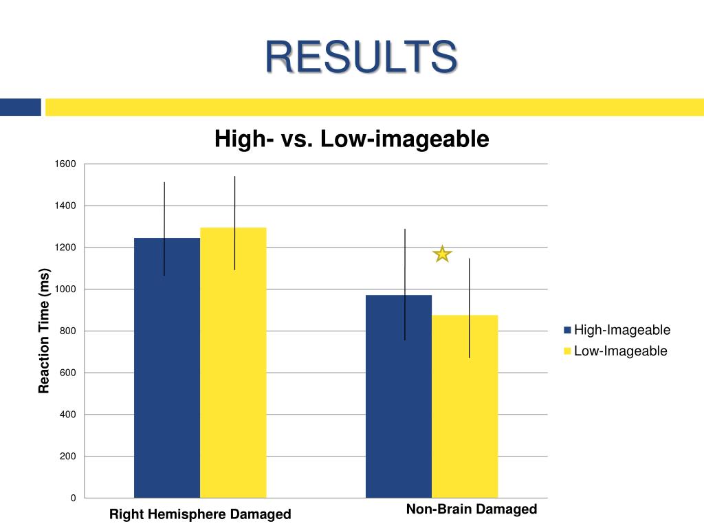PPT - Imageability Effects on Sentence Judgments by Right Brain-Damaged ...