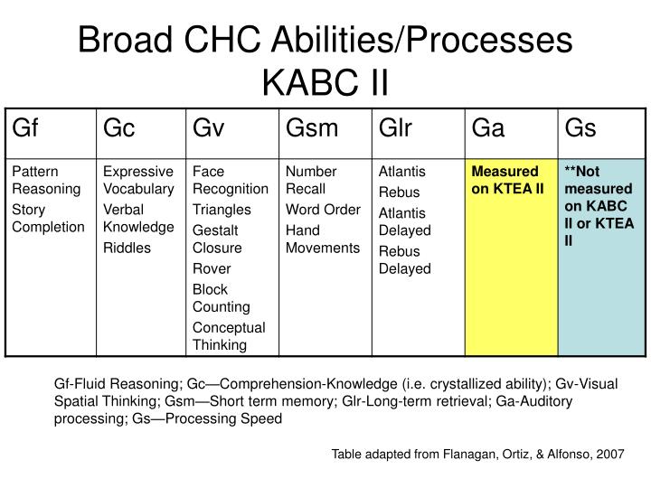 PPT - Bridging the Gap Between FIEs and Classroom Instruction: KABC II ...