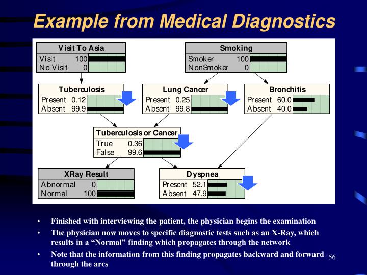 PPT - Introduction to Bayesian Networks PowerPoint Presentation - ID:347816
