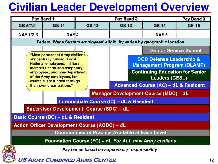 PPT - U.S. Army Civilian University PowerPoint Presentation - ID:348203