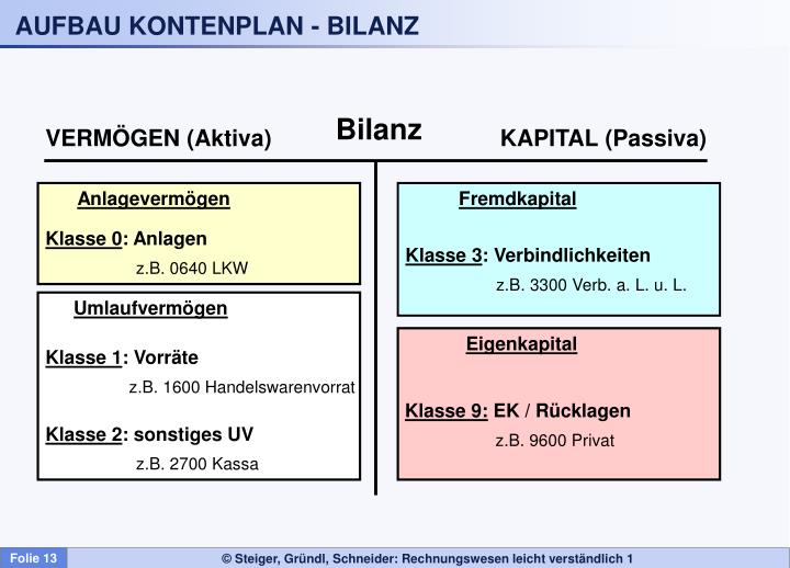 PPT - DIE BILANZ PowerPoint Presentation - ID:349373