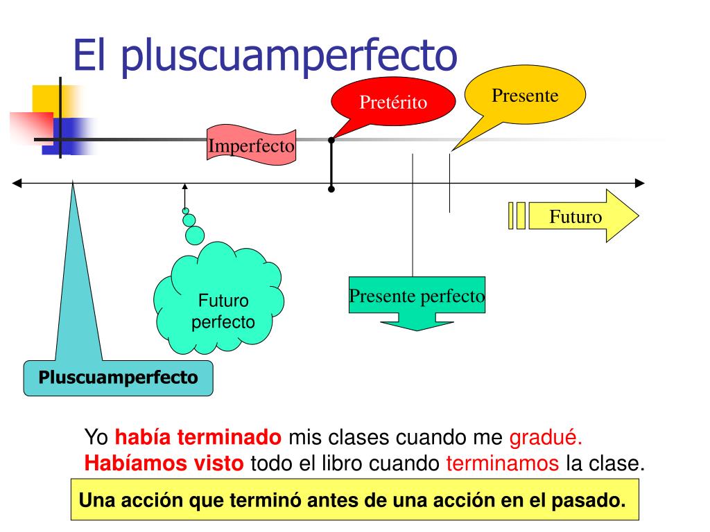 PPT - El futuro perfecto y el pluscuamperfecto PowerPoint Presentation ...