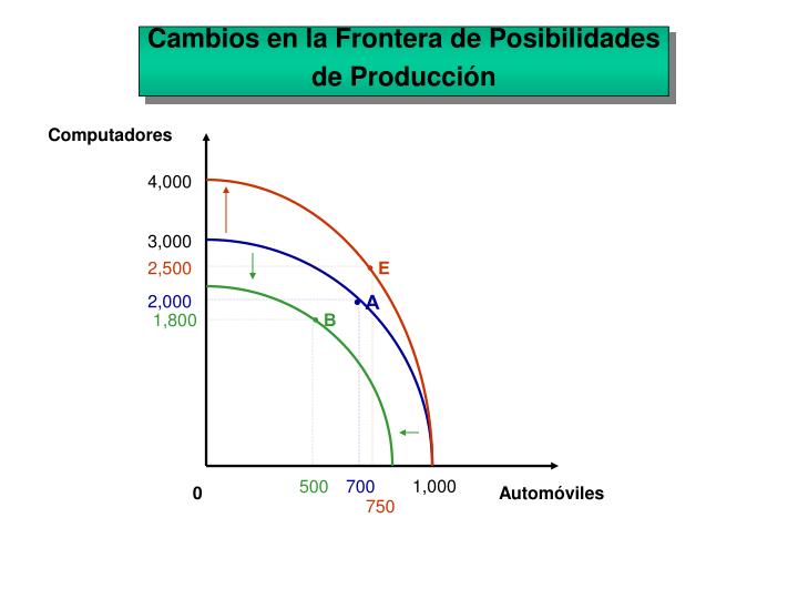 PPT - FRONTERA DE POSIBILIDADES DE PRODUCCION PowerPoint Presentation ... PPT - FRONTERA DE POSIBILIDADES DE PRODUCCION PowerPoint Presentation ...