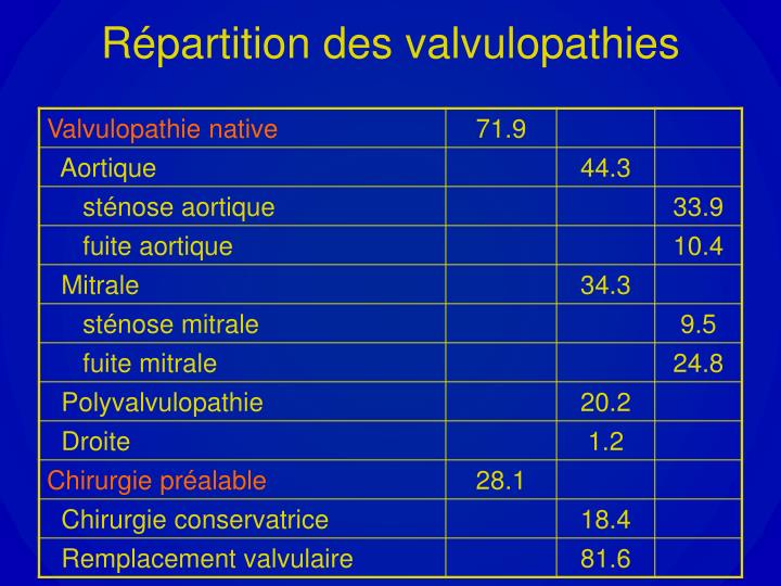 PPT - INSUFFISANCE CARDIAQUE ET VALVULOPATHIES PowerPoint Presentation ...