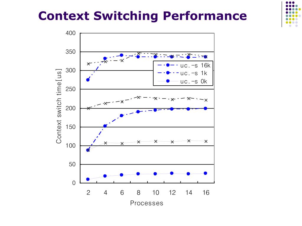 Ppt Uclinux Vs Linux Context Switching And Ipc Performance Comparison Powerpoint Presentation