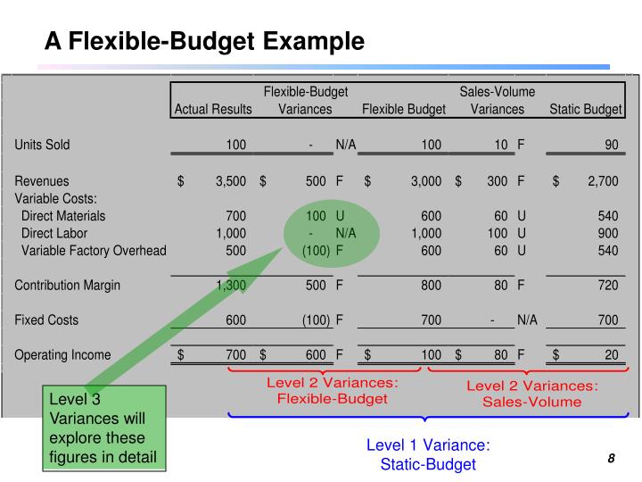 PPT - Chapter 7: Flexible Budgets, Variances, and Management Control: I ...
