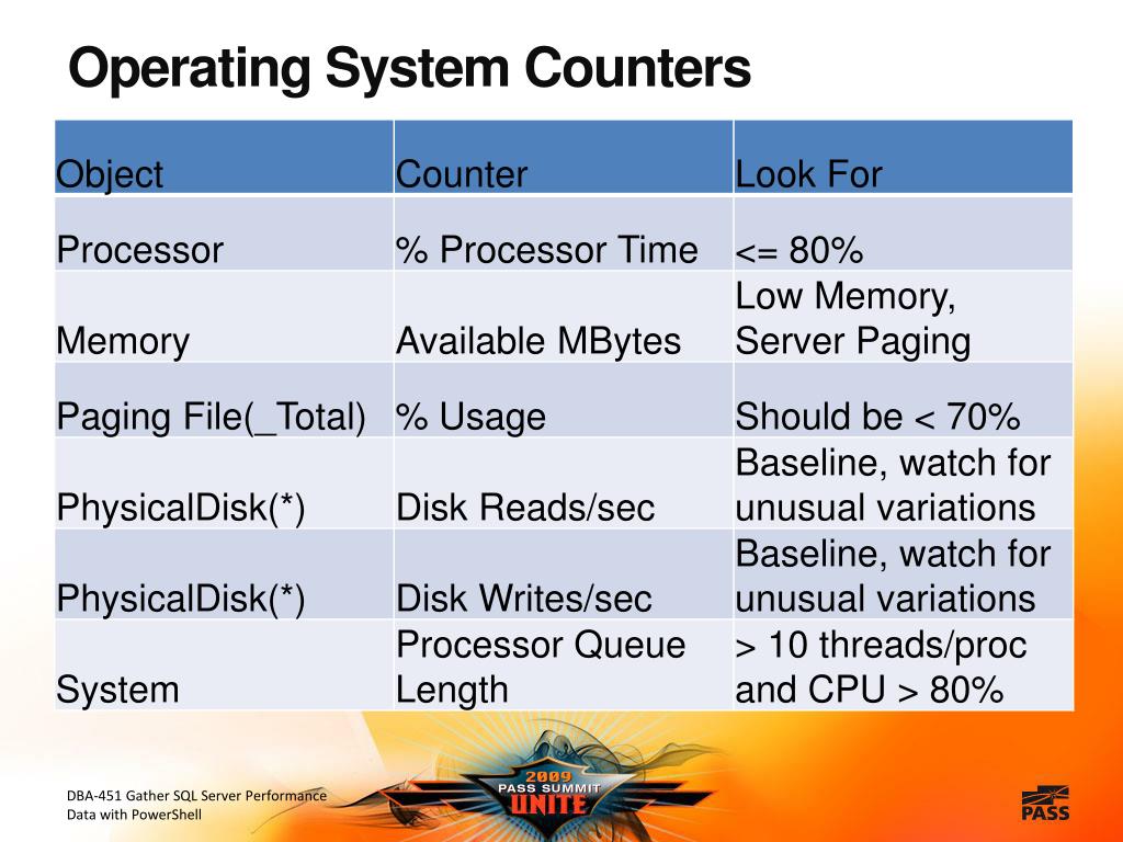 Ppt Gather Sql Server Performance Data With Powershell Powerpoint Presentation Id352797