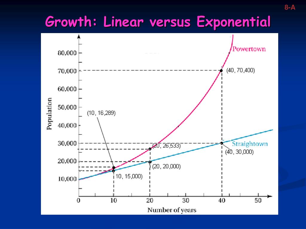 PPT - Section 8A Growth: Linear vs. Exponential PowerPoint Presentation ... PPT - Section 8A Growth: Linear vs. Exponential PowerPoint Presentation ...
