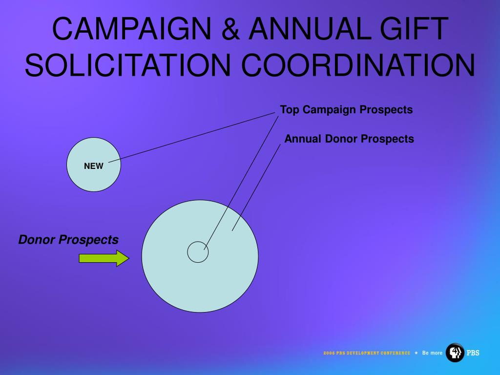 PPT - CAPITAL CAMPAIGNS AND ANNUAL GIVING PowerPoint Presentation, free ...