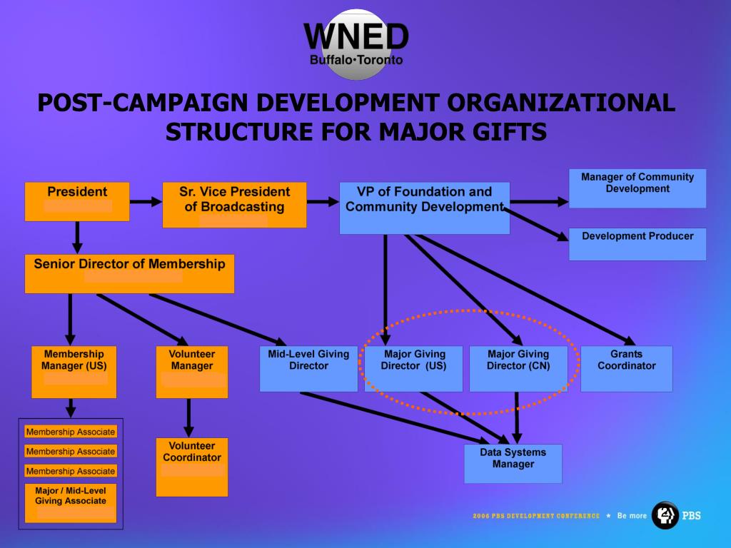 PPT - CAPITAL CAMPAIGNS AND ANNUAL GIVING PowerPoint Presentation, free ...