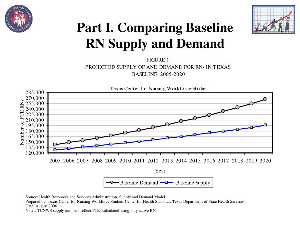 PPT - The Supply of and Demand for Registered Nurses and Nurse ...