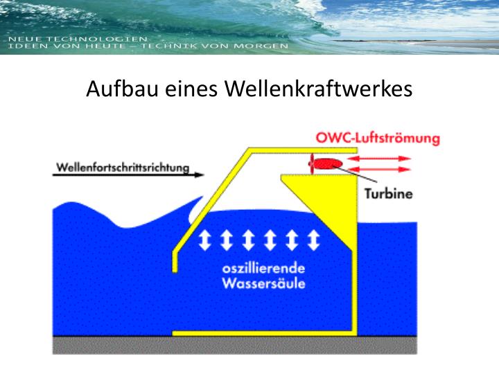 PPT - Kraft der Wellen PowerPoint Presentation - ID:359837