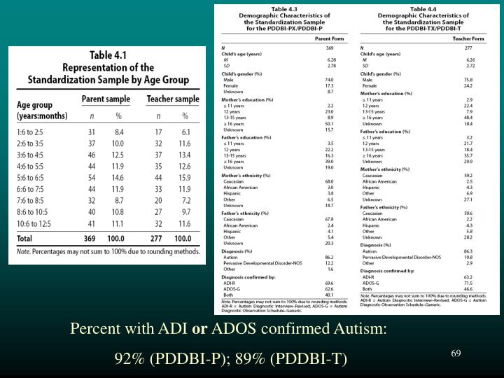 PPT - The PDD Behavior Inventory (PDDBI)* PowerPoint Presentation - ID ...