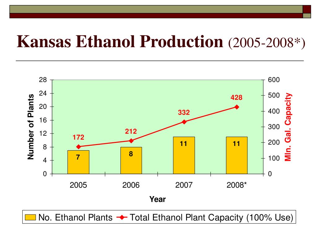 PPT - Status of the Kansas Ethanol Industry Production, Transportation ...