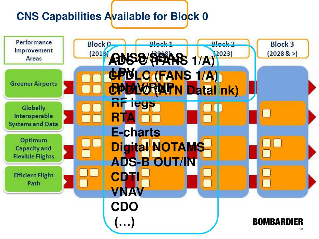PPT - CNS Capabilities of Single Aisle Commercial Aircraft and Ultra ...