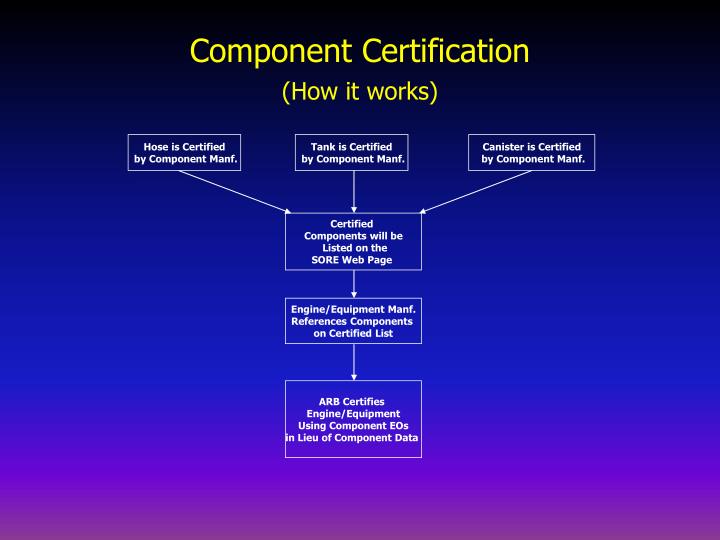 PPT - Small Off-Road Engines/Equipment (SORE) Emission Regulations ...