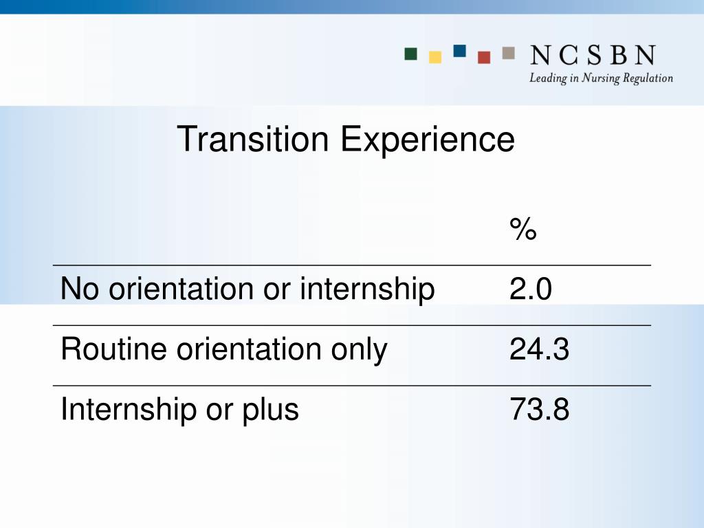 PPT - The Impact of Transition Experience on Practice of Newly Licensed ...