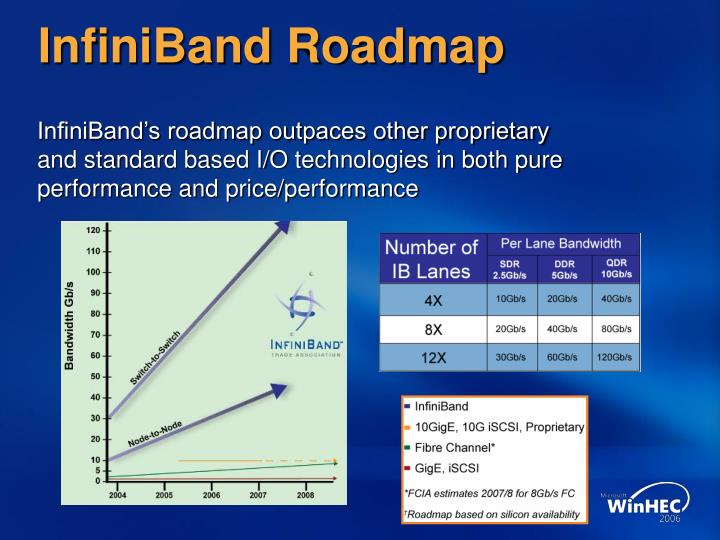 PPT - Sockets Direct Protocol Over InfiniBand PowerPoint Presentation ...