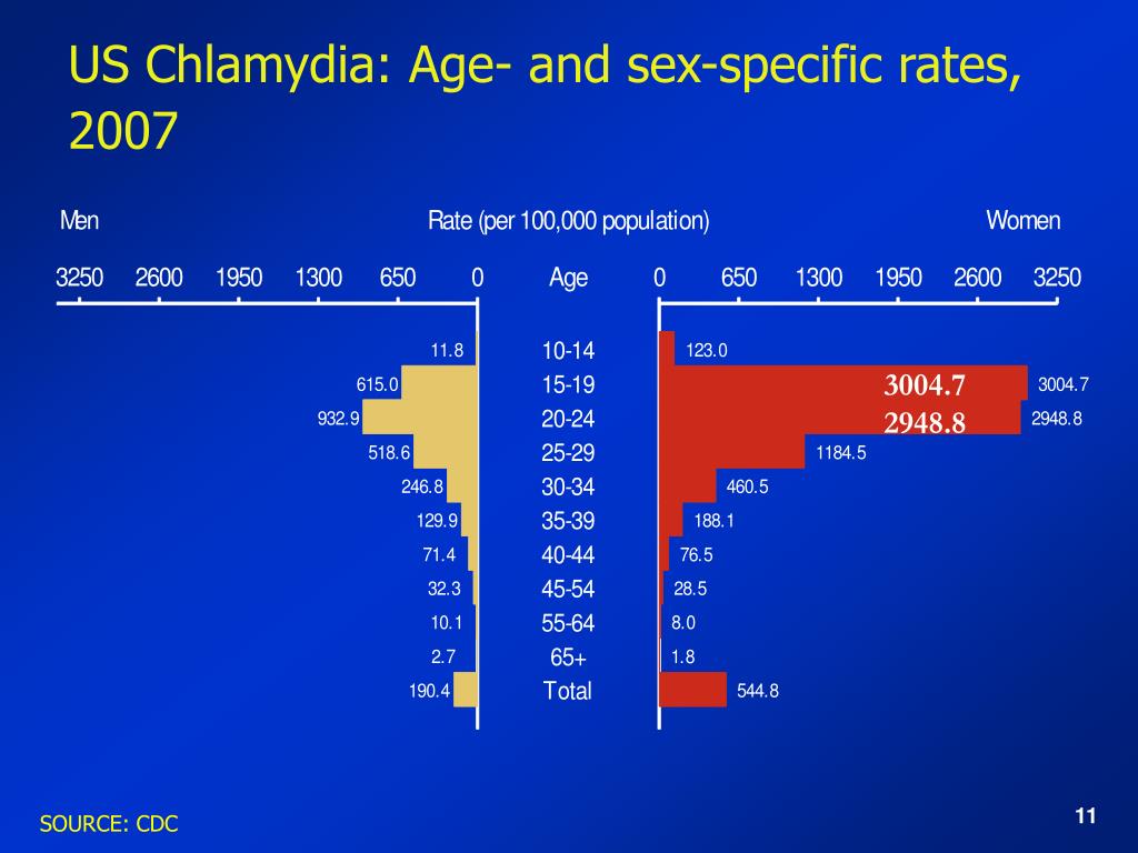 Ppt Epidemiology Of Chlamydia Trachomatis Powerpoint Presentation