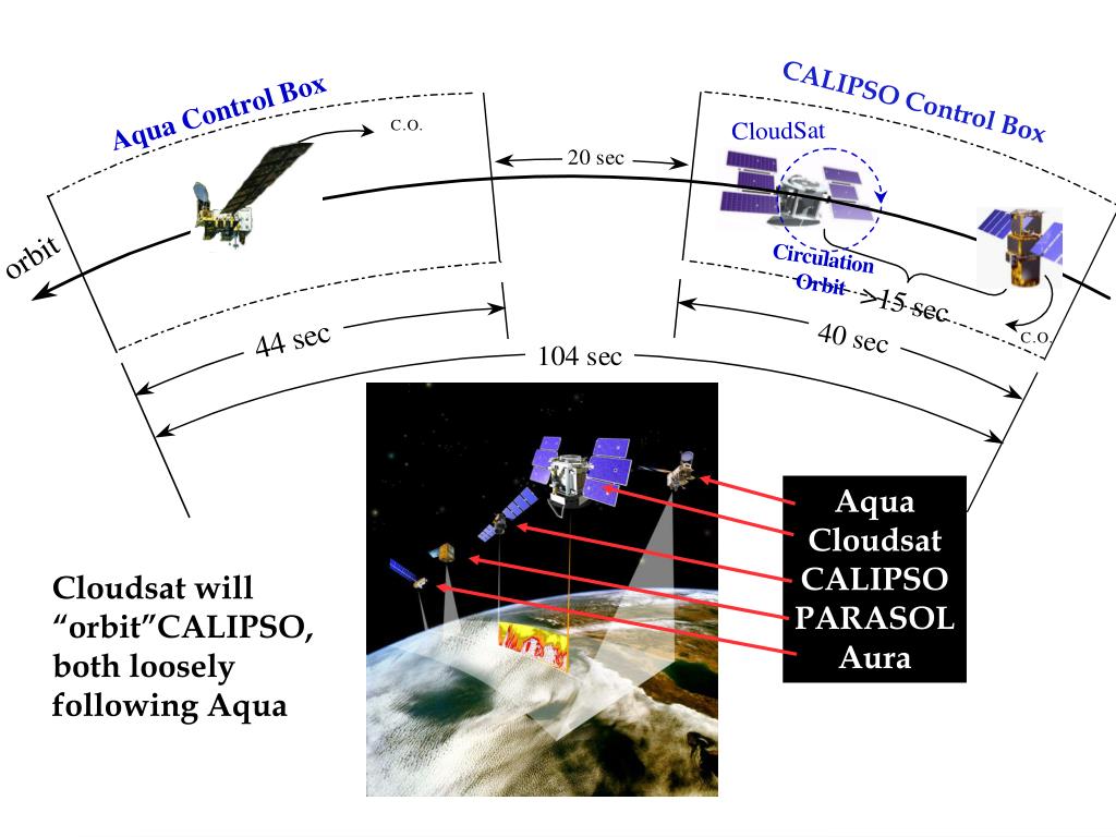 PPT - The Afternoon Constellation Aqua, CALIPSO , Cloudsat, PARASOL ...