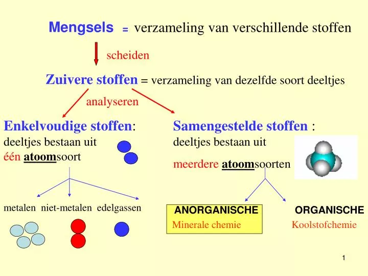 PPT - Mengsels = verzameling van verschillende stoffen PowerPoint ...