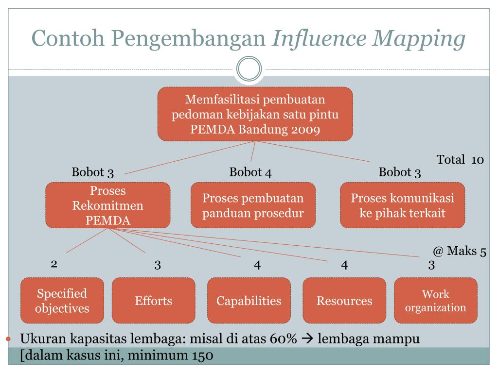 PPT - PENILAIAN KAPASITAS ( CAPACITY ASSESSMENT) UNTUK MEMPENGARUHI ...