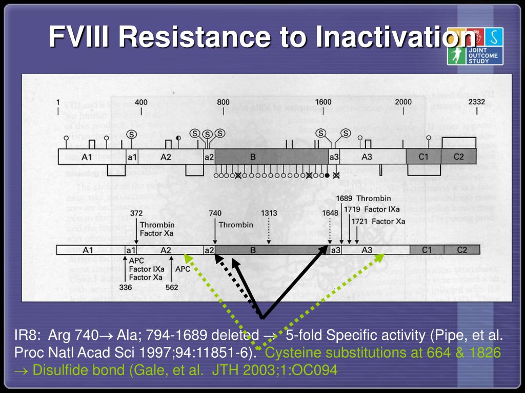 PPT - Hemophilia: X-linked recessive Affects 1:5000 live male births ...